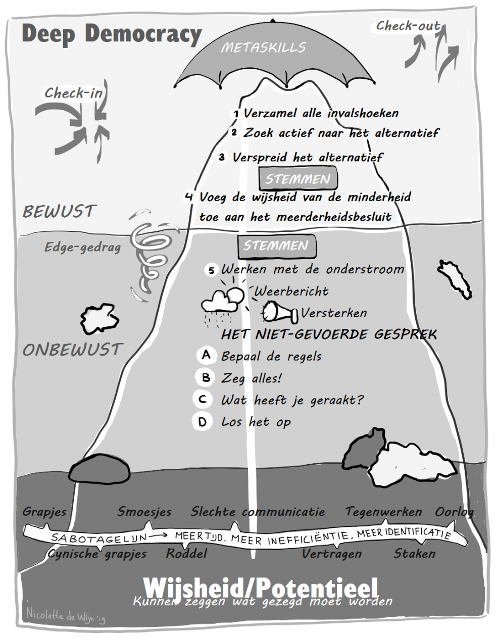 Deep Democracy | Nicolette de Wijn